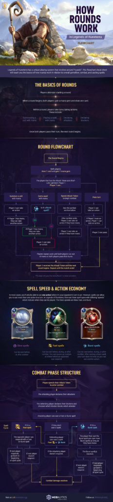 How Rounds Work in Legends of Runeterra (Flowchart) - Mobalytics