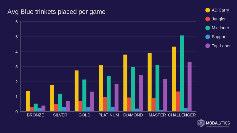 A More Detailed Analysis of Warding in League of Legends - Mobalytics