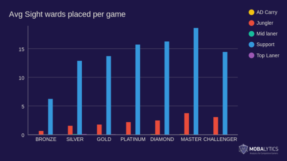 A More Detailed Analysis of Warding in League of Legends - Mobalytics