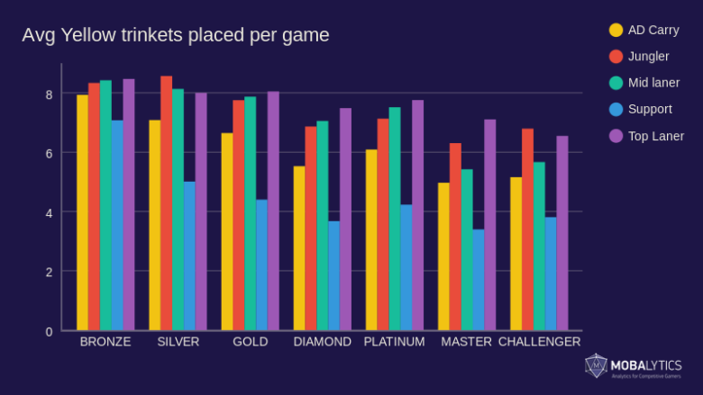 A More Detailed Analysis of Warding in League of Legends - Mobalytics
