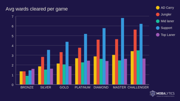 A More Detailed Analysis of Warding in League of Legends - Mobalytics