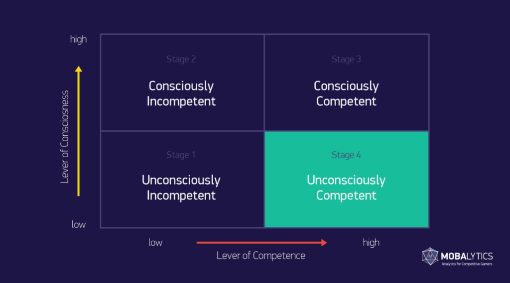 Climbing the League of Legends ladder with Deep Practice - Mobalytics