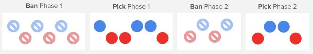 Picks and Bans Guide in Pro League of Legends - Mobalytics