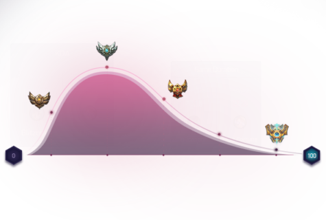 Gamer Performance Index (Machine Learning) - Mobalytics