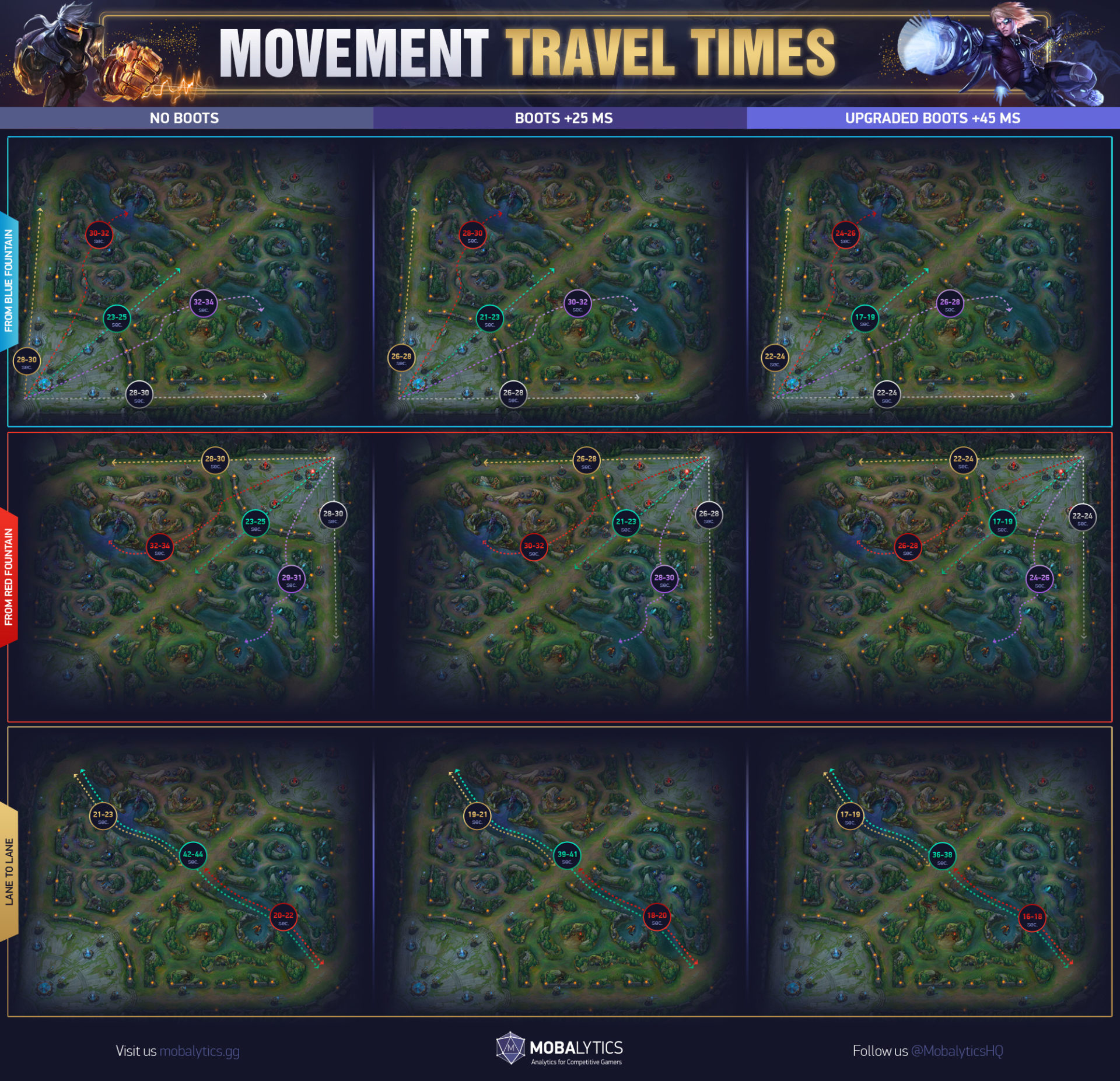 Movement Travel Times on Summoner's Rift - Mobalytics