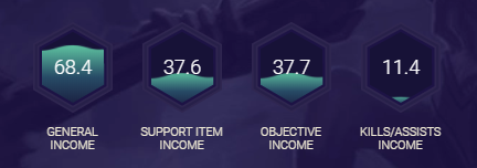 Support Gold Generation: How to Get More Gold in LoL - Mobalytics