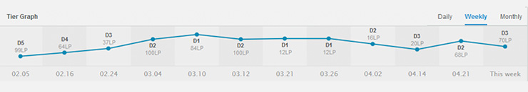 How to Track your Stats to Improve in League of Legends - Mobalytics