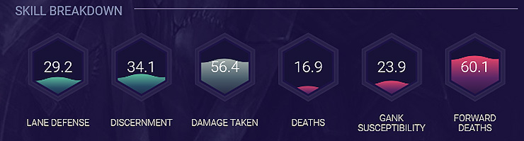 How to Prevent Early Game Deaths in League of Legends - Mobalytics