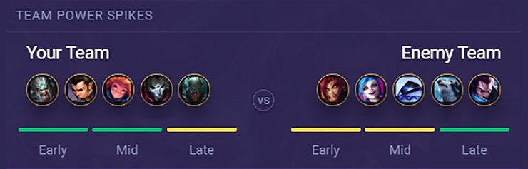 How to Understand Power Spikes using Mobalytics - Mobalytics