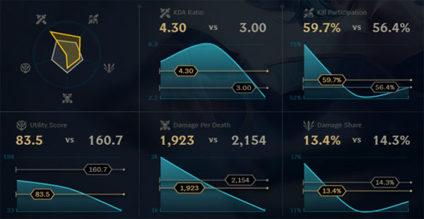 How to Use the League of Legends Stats Tab to Improve - Mobalytics
