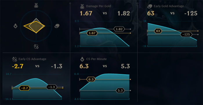 How to Use the League of Legends Stats Tab to Improve - Mobalytics