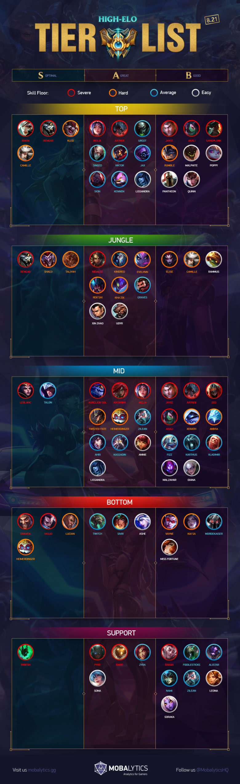 League Of Legends Patch 8 21 Tier List For Climbing Solo Queue Mobalytics