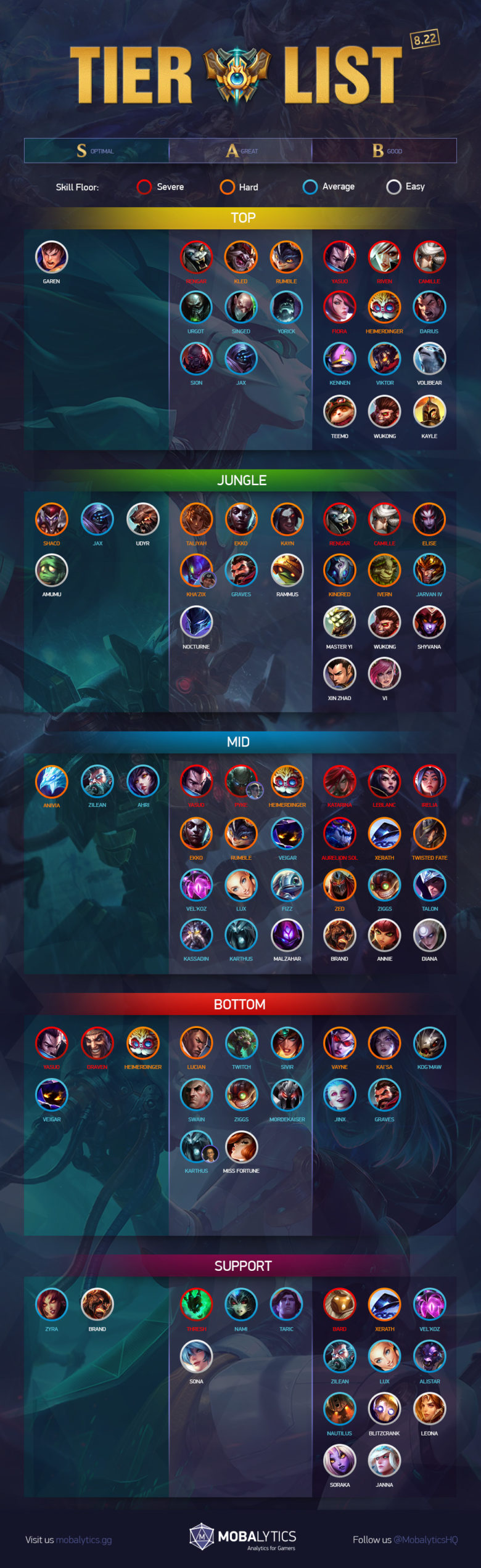 Tier List Lol LoL Tier List [Patch 9.11] for Climbing Solo Queue ...