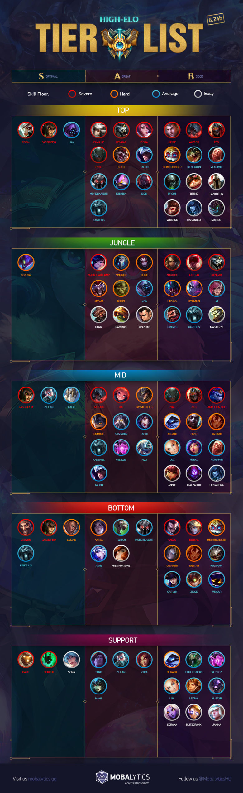 League Of Legends Patch 817 Tier List For Climbing Solo