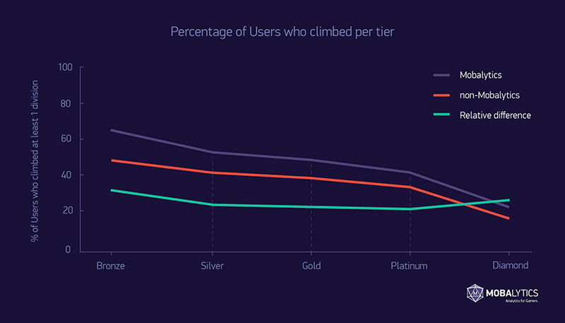Research: Climbing Stats in Ranked League of Legends - Mobalytics