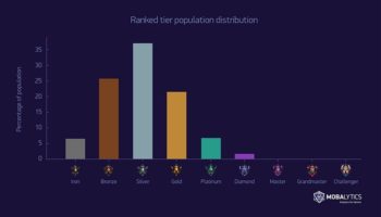 Research: Climbing Stats in Ranked League of Legends - Mobalytics