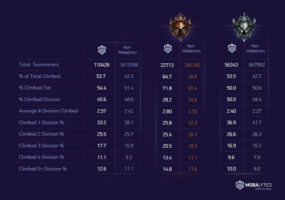 Research: Climbing Stats in Ranked League of Legends - Mobalytics
