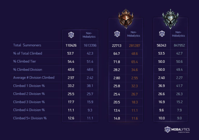 Research: Climbing Stats in Ranked League of Legends - Mobalytics