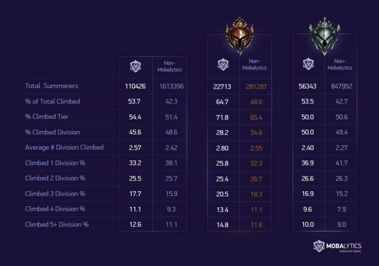 Research: Climbing Stats in Ranked League of Legends - Mobalytics