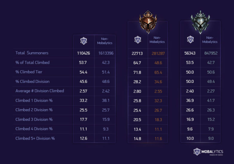 Research: Climbing Stats in Ranked League of Legends - Mobalytics