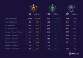 Research: Climbing Stats in Ranked League of Legends - Mobalytics