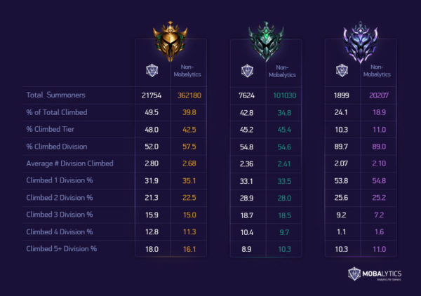 Research: Climbing Stats in Ranked League of Legends - Mobalytics