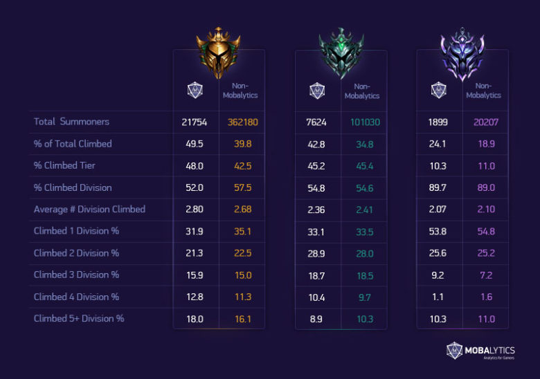 Research: Climbing Stats in Ranked League of Legends - Mobalytics