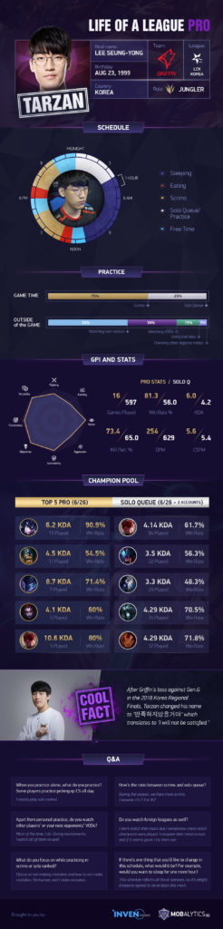 Life of a League Pro: GRF Tarzan - Mobalytics