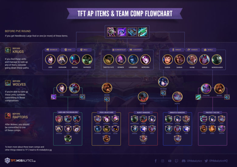 TFT AP Items + Team Comp Flowchart - Mobalytics