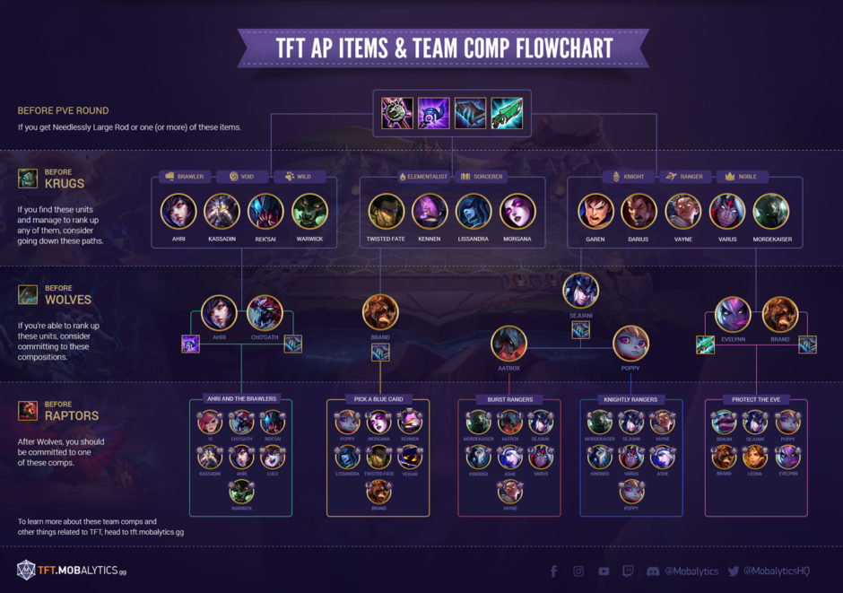 TFT AP Items + Team Comp Flowchart - Mobalytics