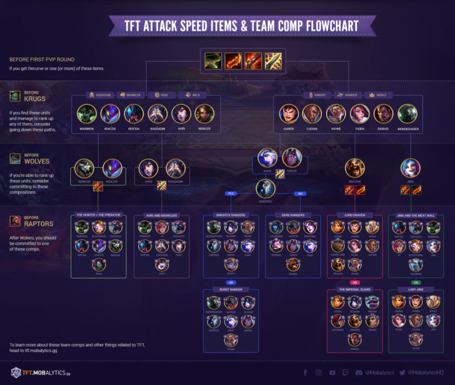 TFT Attack Speed Items + Team Comp Flowchart - Mobalytics