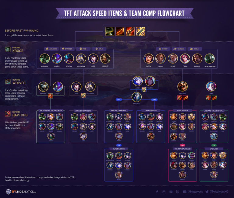 TFT Attack Speed Items + Team Comp Flowchart - Mobalytics