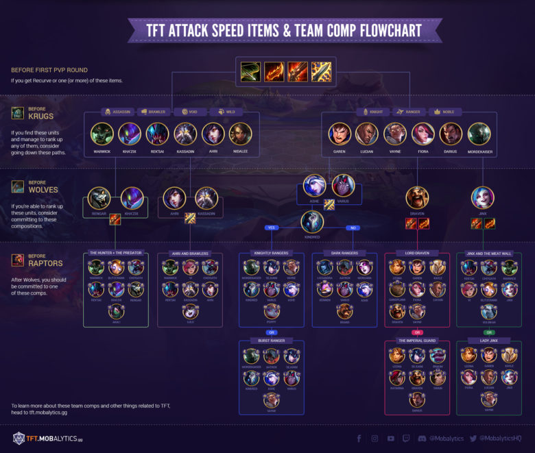 TFT Attack Speed Items + Team Comp Flowchart - Mobalytics