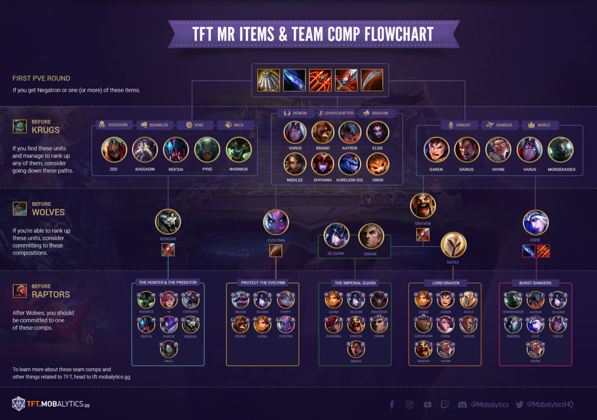 TFT MR Items + Team Comp Flowchart - Mobalytics