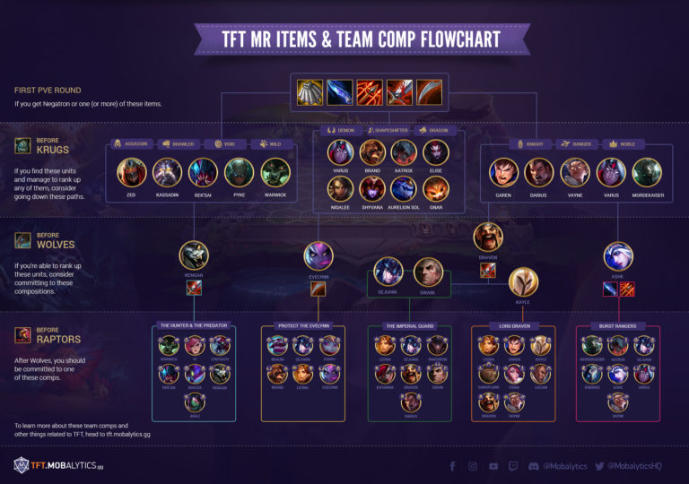 TFT MR Items + Team Comp Flowchart - Mobalytics