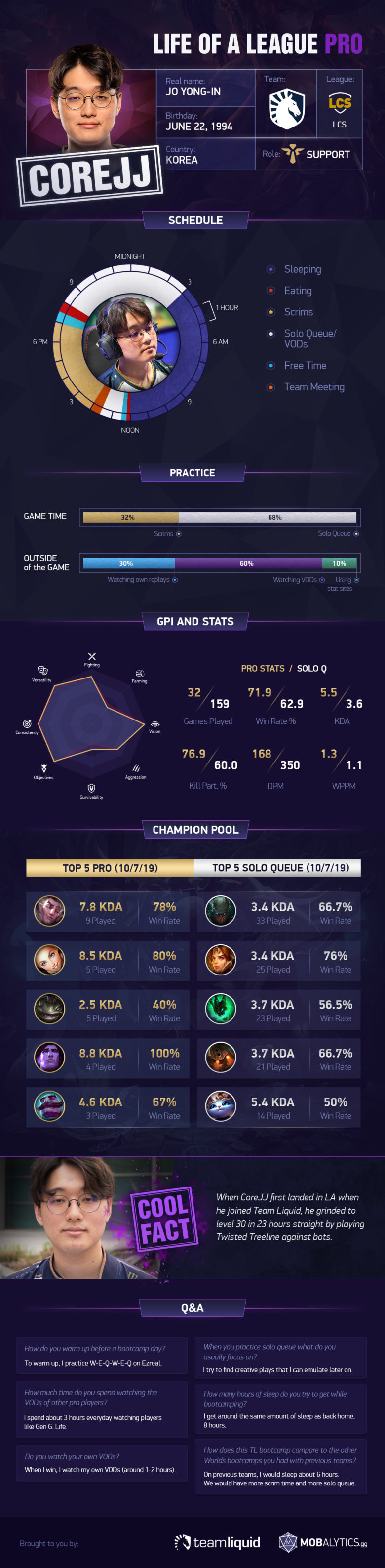 Life of a League Pro: TL CoreJJ (2019 Worlds Bootcamp Edition) - Mobalytics