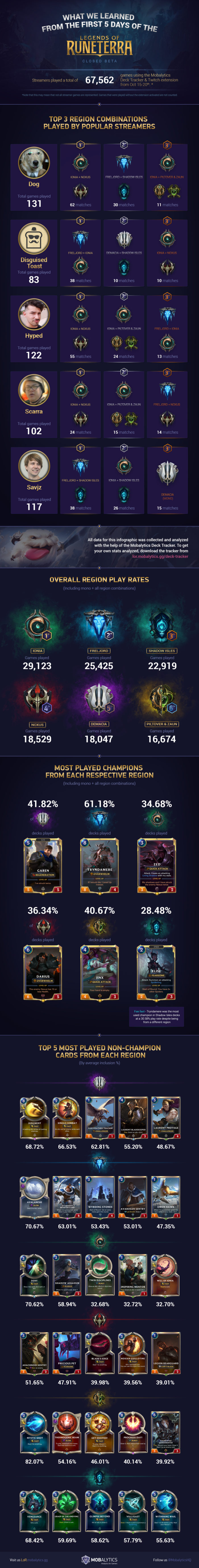 What We Learned from the First 5 Days of the LoR Closed Beta (Infographic) - Mobalytics