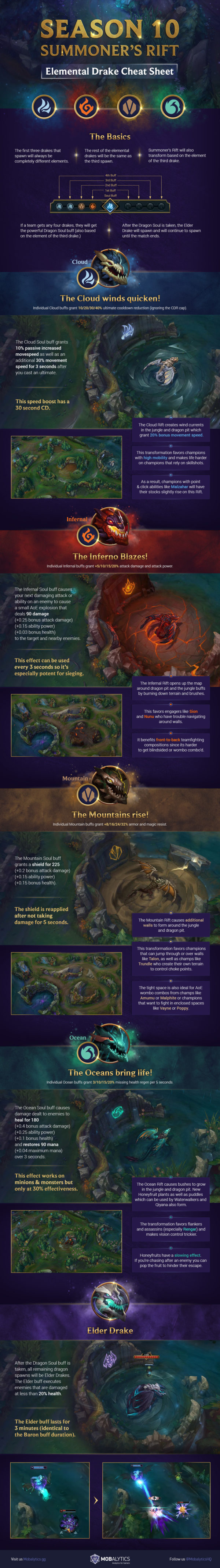 Season 10 Summoner's Rift: Elemental Drake Cheat Sheet - Mobalytics