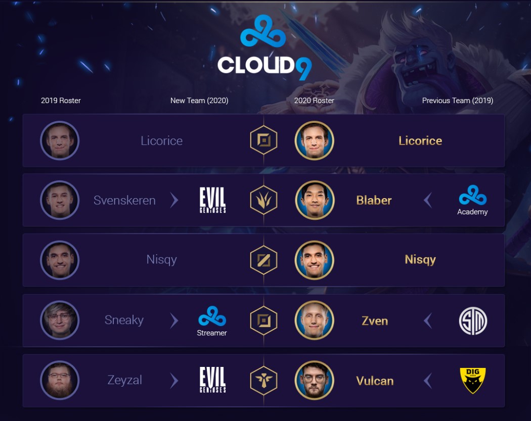 All LCS Roster Changes (Spring 2020 Teams) - Mobalytics