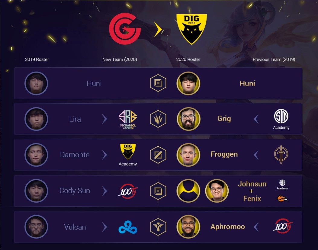 All LCS Roster Changes (Spring 2020 Teams) - Mobalytics