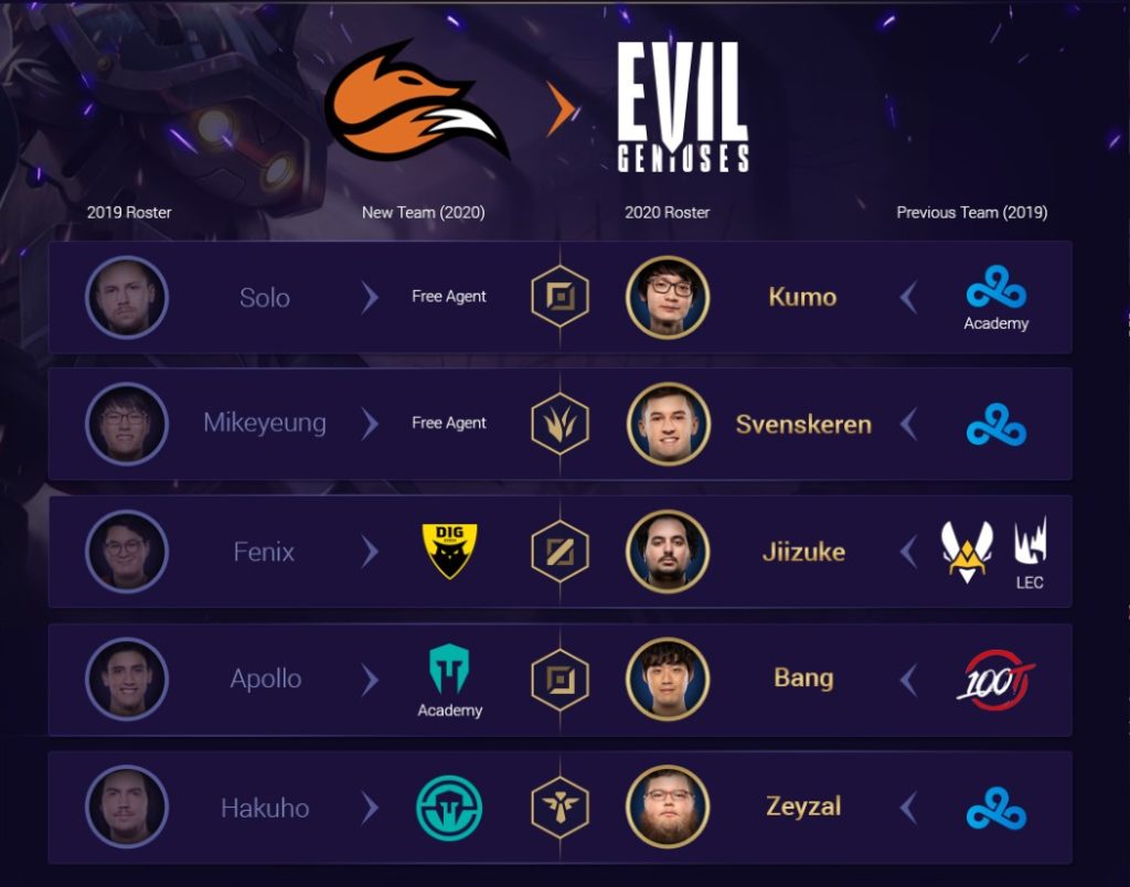 All LCS Roster Changes (Spring 2020 Teams) - Mobalytics