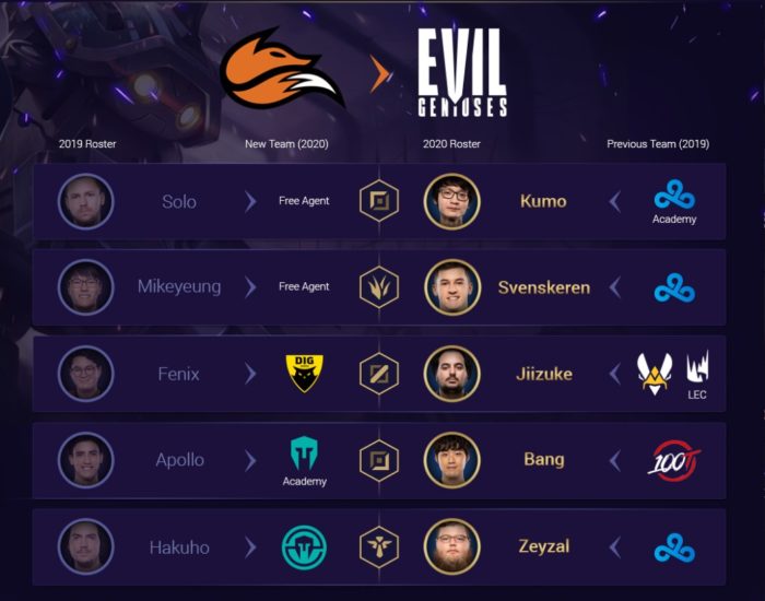 All LCS Roster Changes (Spring 2020 Teams) - Mobalytics