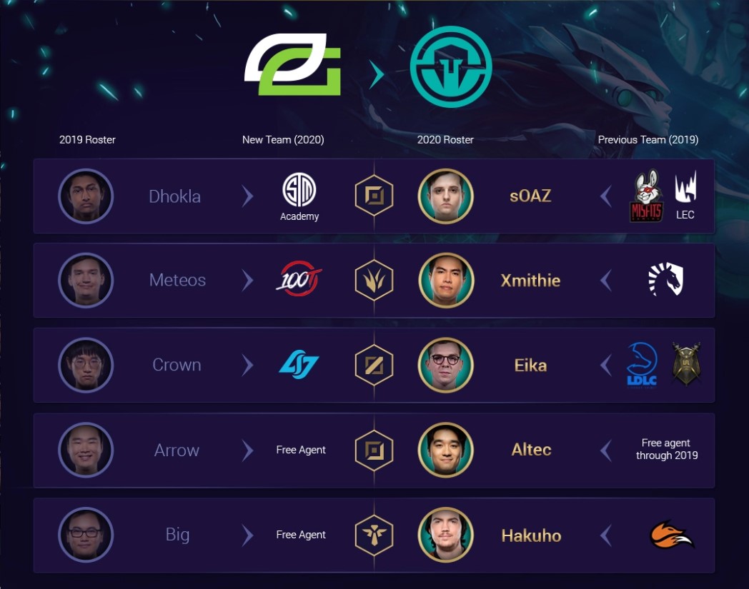 All LCS Roster Changes (Spring 2020 Teams) - Mobalytics