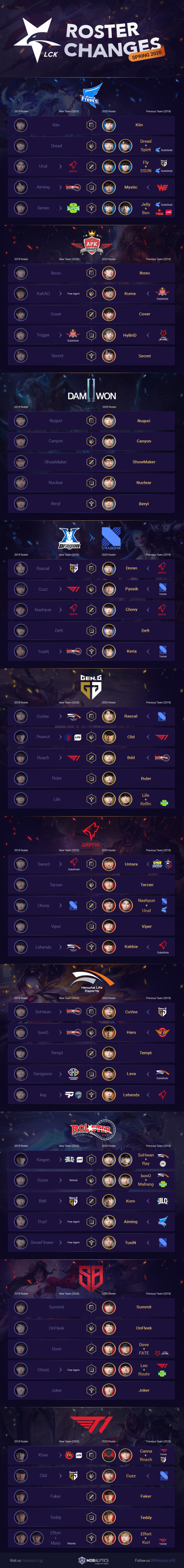 LCK Roster Changes Infographic (Spring 2020 Teams) - Mobalytics