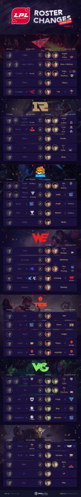 LPL Roster Changes Infographic (Spring 2020 Teams, Part II) - Mobalytics