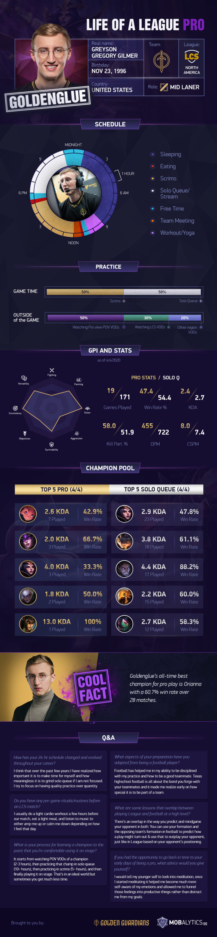 Life of a League Pro: GGS Goldenglue - Mobalytics