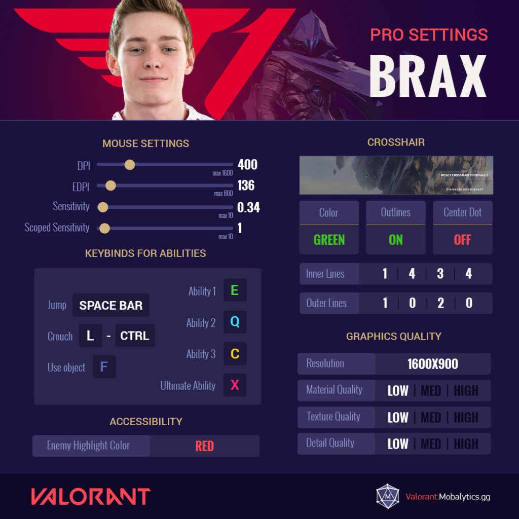 Valorant Pro Settings (Mouse Sensitivity, Keybinds, Crosshair, and ...