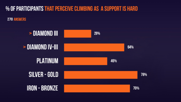 The Importance of a Good Support in LoL: Why Not Just Anyone Can Play ...
