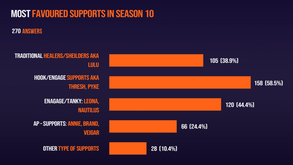 The Importance of a Good Support in LoL: Why Not Just Anyone Can Play ...