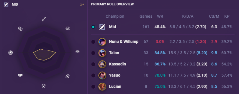 How to Scout Your Allies in League of Legends - Mobalytics